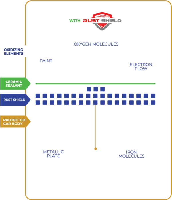 Rust Shield | Electronic Rust & Corrosion Protection System