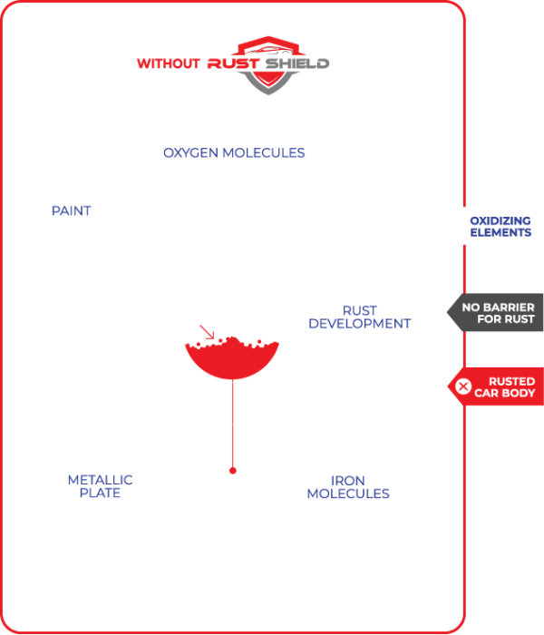 Rust Shield | Electronic Rust & Corrosion Protection System